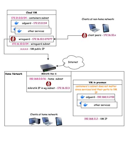 Remote Lan Access With Wireguard And Mikrotik Alikhil