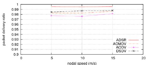 packet delivery ratio of tcp traffic against three mobility levels