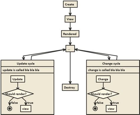 add a diagram of the component lifecycle · issue 22 · yewstack docs