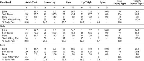 Injuries By Sex Body Part And Injury Type For The Dreamfar Training