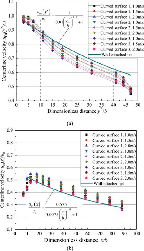 14 Centerline Velocity Of Curved Surface Attachment Ventilation With Download Scientific