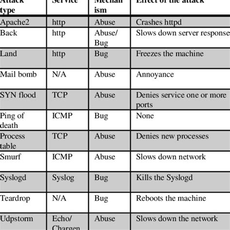 Probe Attacks And Its Characteristics Download Table