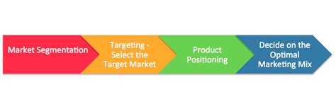 What Is Market Segmentation Overview And Examples