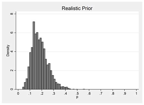 Why I Dont Use Winbugs Priors University Of Leicester
