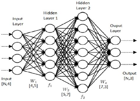Build A Complete Neural Network In Python Regenerative