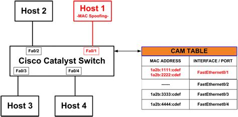 DHCP Snooping And LAN Security