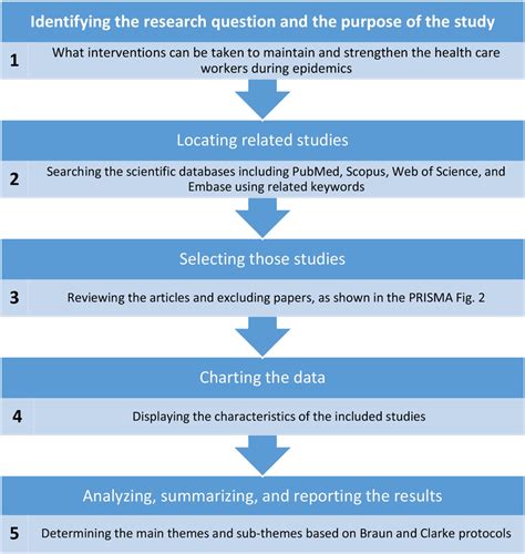 Scoping Review Methodological Steps Download Scientific Diagram