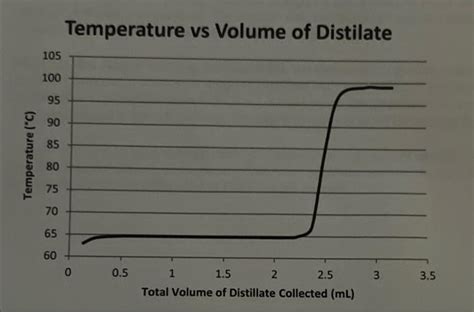 Solved Temperature Vs Volume Of Distilate 105 100 95 90 85
