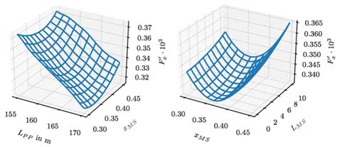 Rans Based Automated Ship Hull Design Optimization Gridpro Blog