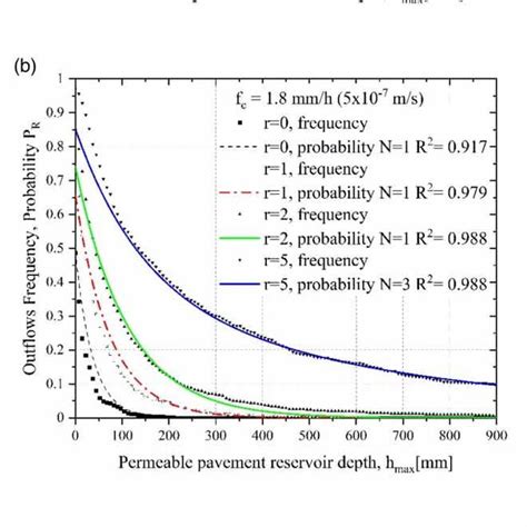 Outflows Frequency And Probability With The Analytical Equation From