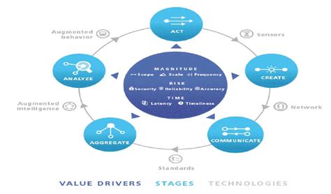 Information Value Loop Raynor Cotteleer 2015 Download Scientific Diagram