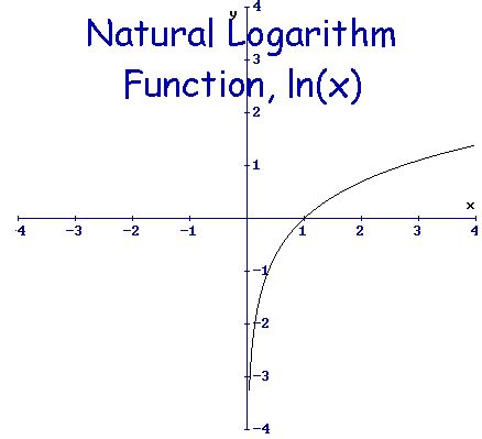 Natural Logarithmic Functions