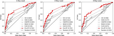 Improving Streamflow Prediction Using Multiple Hydrological Models And Machine Learning Methods