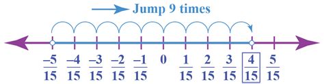 Operations On Rational Numbers Properties And Solved Examples Cuemath