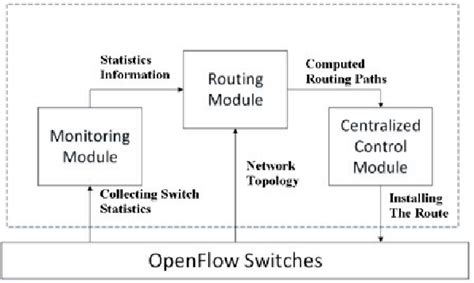 Figure 1 From Openflow Based Dynamic Flow Scheduling With Multipath For