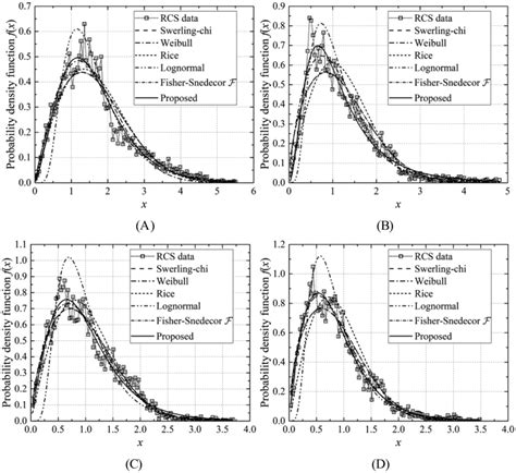 Fitting Results Of Different Distribution Models For The Monostatic Rcs