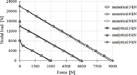 comparison of the analytically and numerically obtained values of the