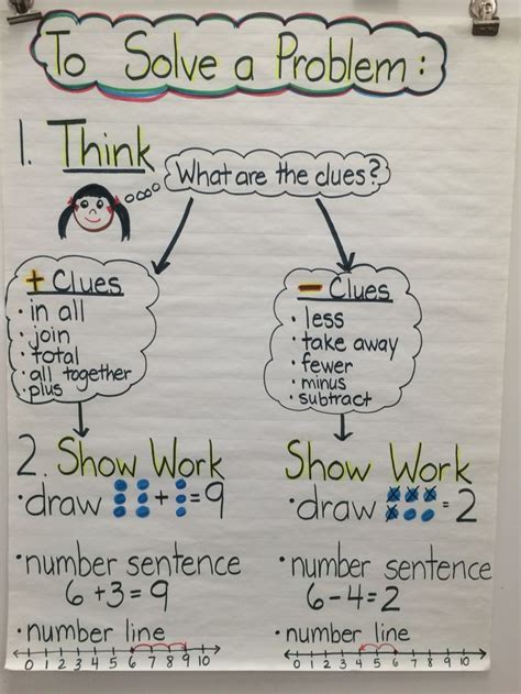 Anchor Chart For Problem Solving Math Lesson Plans Math Anchor