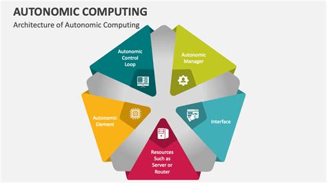 Autonomic Computing PowerPoint And Google Slides Template PPT Slides