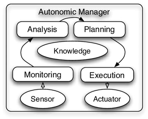 General Architecture Of An Autonomic System Download Scientific Diagram