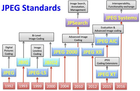 Standards Column Jpeg And Mpeg Acm Sigmm Records