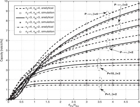 Figure 2 From Ergodic Capacity For Tasmrc Spectrum Sharing Cognitive Radio Semantic Scholar
