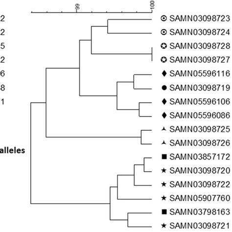 Cgmlst Upgma Tree Of A Representative Sample Of Sequences Of