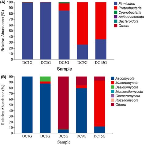 Characterization Of Microbial Community And Flavor Compounds In Traditional Fermented Douchi