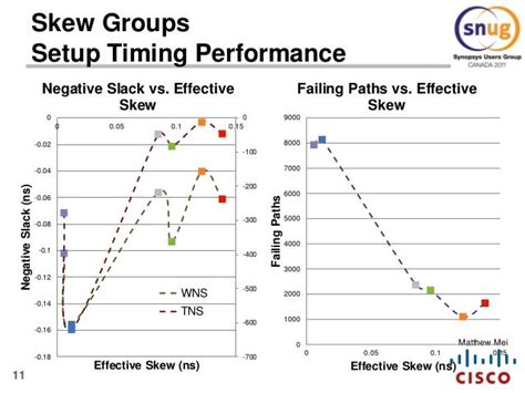 Implementing Useful Clock Skew Using Skew Groups