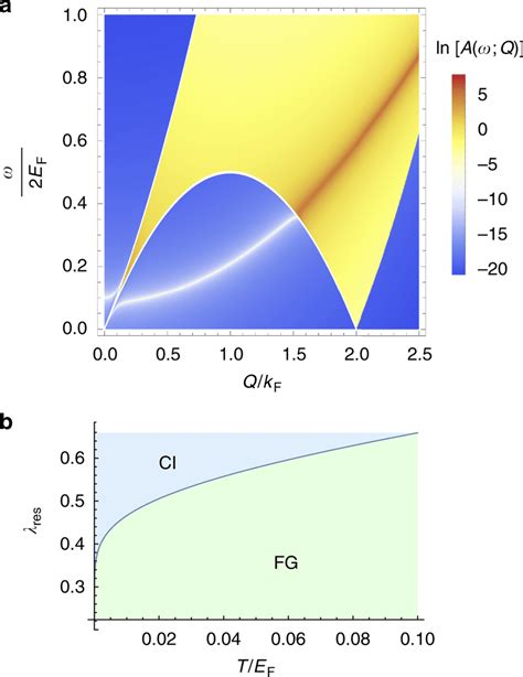 Spectral Response And Phase Diagram Of The System A Spectral Function