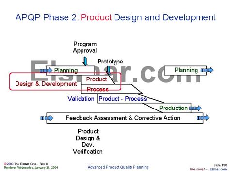 APQP Phase Product Design And Development