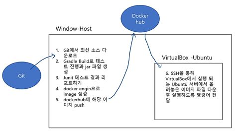 springboot gradle jenkins 설정으로 ubuntu 자동 배포하기