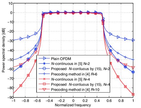 Power Spectral Densities Of The Plain Ofdm Signals The Traditional And Download Scientific