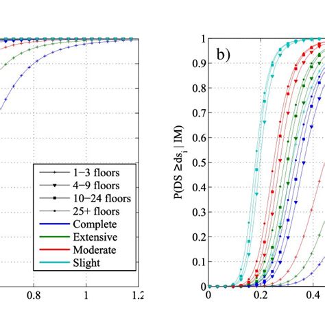 Fragility Curves Of Chilean Rc Buildings With The Logit Model With The