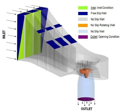 Boundary Conditions Over The Domain Download Scientific Diagram