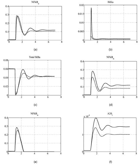 Validation Results Each Plot Depicts Output Signals Of The Model Based Download Scientific