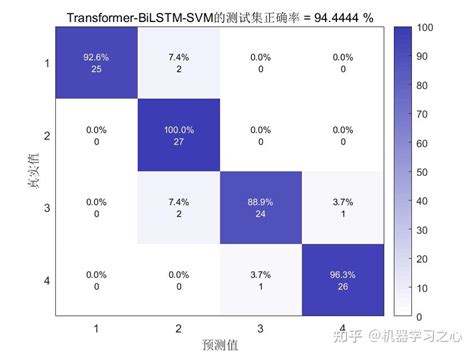 Transformer Bilstm Svm组合模型多特征分类预测故障诊断 知乎