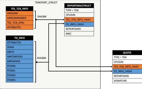 Intel TDX Demystified A Top Down Approach ACM Computing Surveys