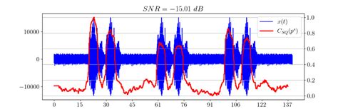 graphs of statistical complexity for different snrs download