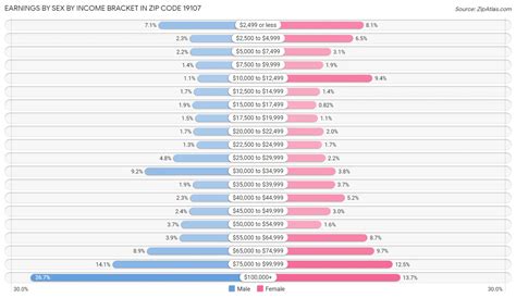 19107 Zip Code Zip Code 19107 Demographics In 2024 Zip Atlas