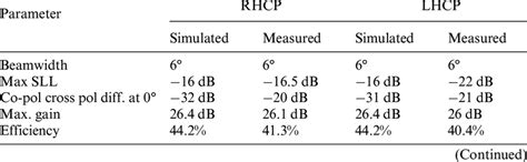 Radiation Parameters Of Asymmetric Patch Reflectarray With Embedded Download Scientific Diagram