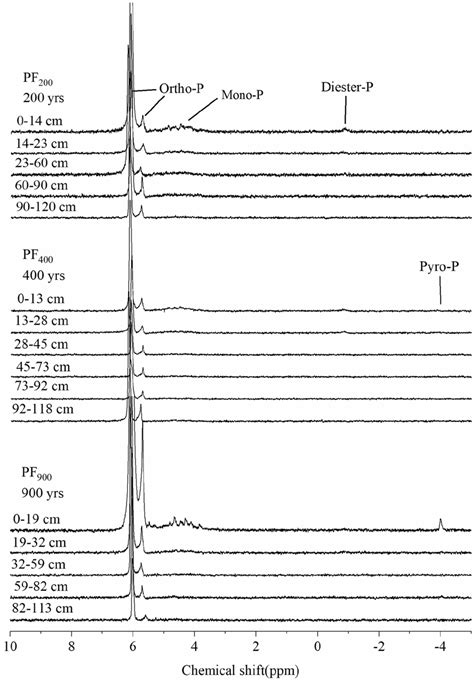³¹p Nuclear Magnetic Resonance Spectra Of Naoh Edta Extracts For Download Scientific Diagram