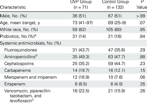 Patient Characteristics In Oral Vancomycin Prophylaxis And Control Groups Download Table