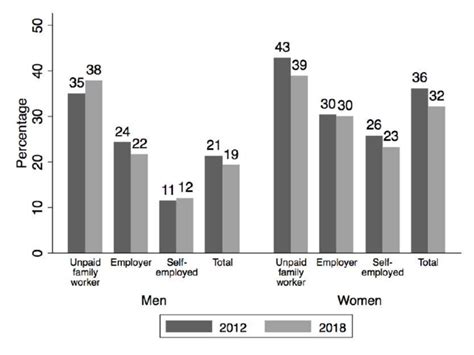 Incidence Of Working At Home By Job Type And Sex Employed Individuals Download Scientific