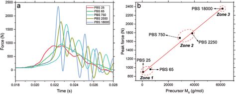 Drop Weight Impact Test A Normal Forces Of All Pbs Samples Impact