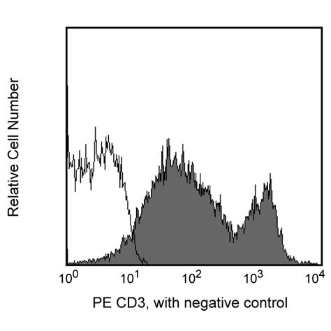 Pe Rat Anti Mouse Cd3 Molecular Complex