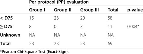 Per Protocol Analysis Of The Primary Endpoint Download Table