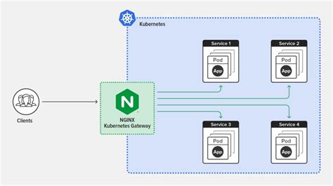 Steffan Henke On Linkedin 5 Things To Know About Nginx Kubernetes Gateway