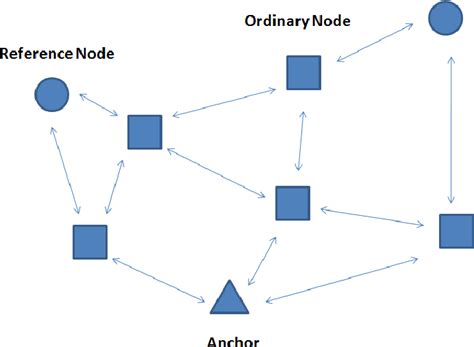 Figure 1 From A Double Rate Localization Algorithm With One Anchor For Multi Hop Underwater