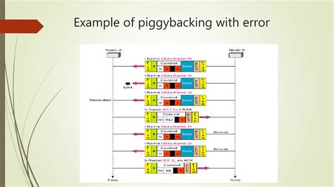 Hdlchigh Level Data Link Control Pptx Computer Networking Computing